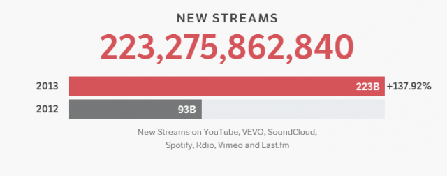 Next Big Soundによる音楽ビッグデータ分析から見た2013年の音楽トレンド | All Digital Music